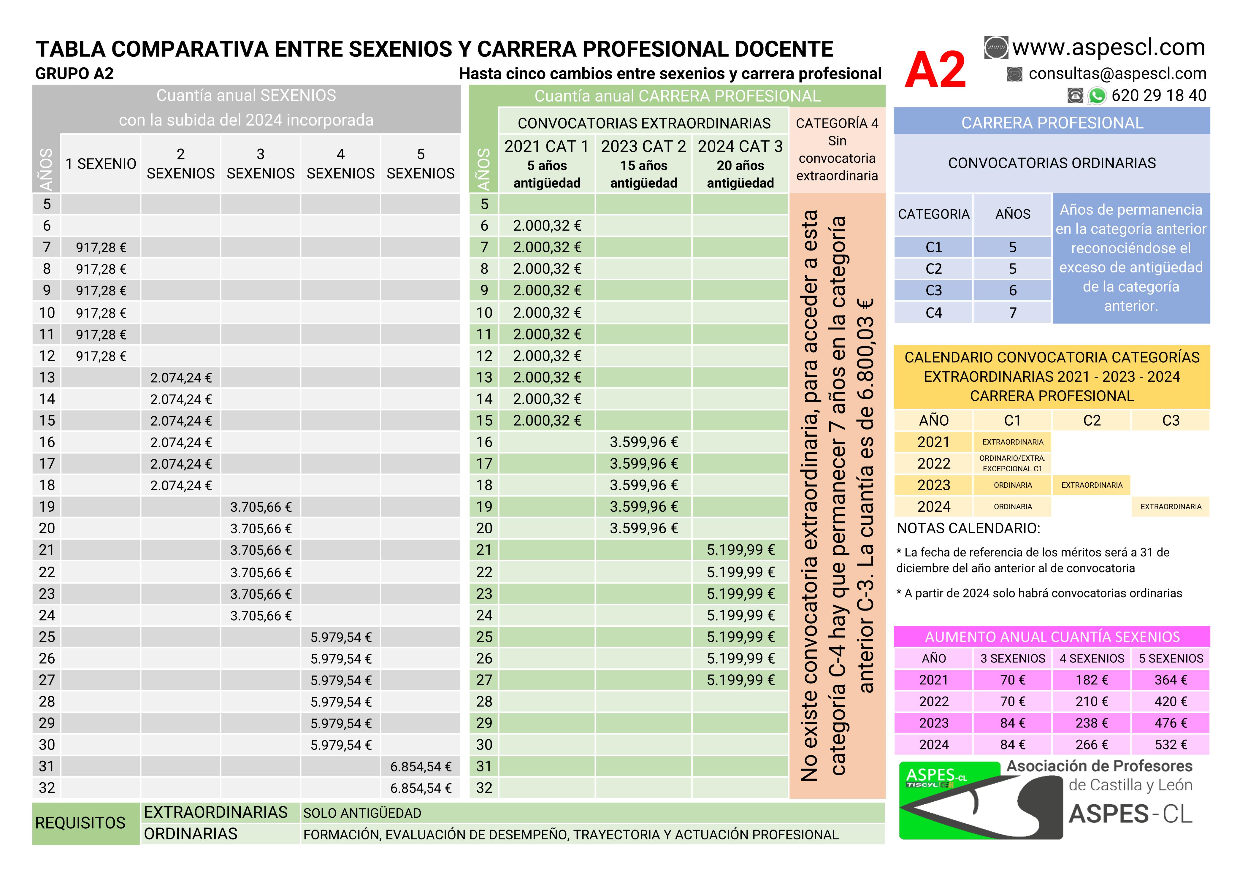 Grupo A2. Tabla comparativa entre percepciones anuales de sexenios y ...